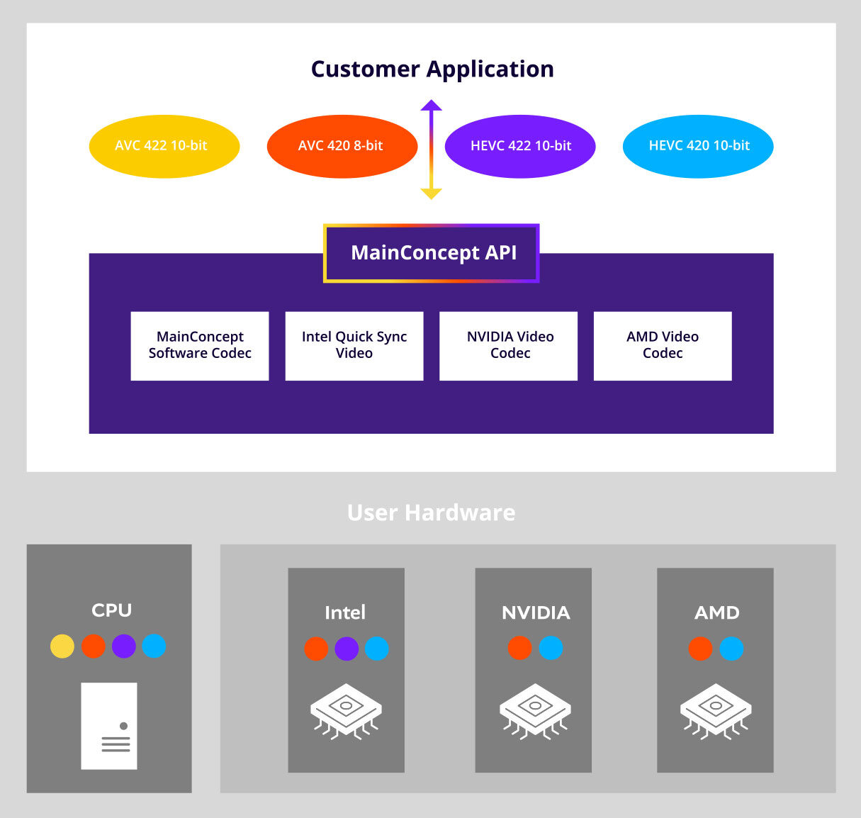 Easy Video API (EVA): MainConcept